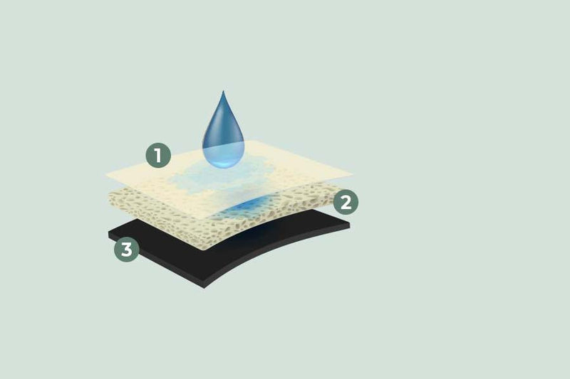 Our Sweat Proof Materials & Technology | Social Citizen